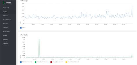 Linode Review VpsBenchmarks