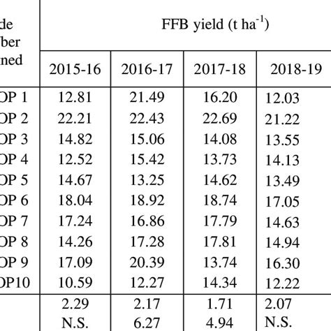 Comparative Yield Of Fresh Fruit Bunches Ffb Of Different Hybrids Download Scientific Diagram