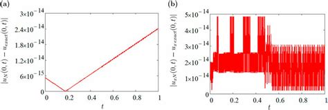 graph of absolute errors between exact solution and a u 0 t and b