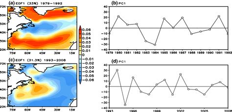 The First Eof Mode Eof1 Of Summer Sst Over North Atlantic Ocean
