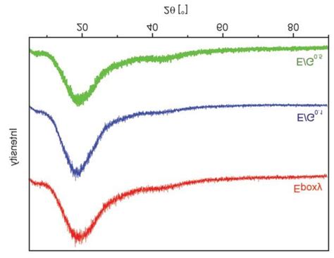 Xrd Patterns Of Neat Epoxy And E G Composites Download Scientific Diagram