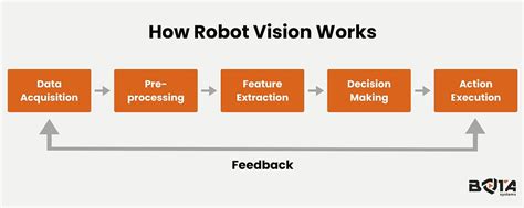 What Are Robot Vision Systems A Comprehensive Guide