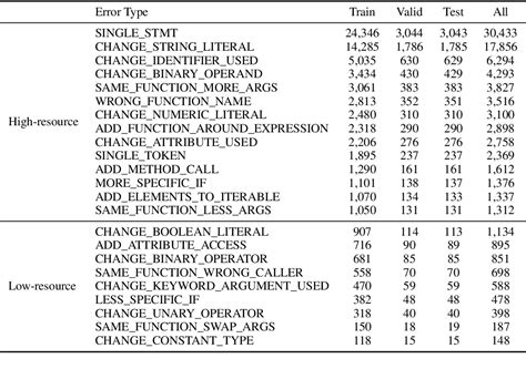 Table 6 From Towards Low Resource Automatic Program Repair With Meta Learning And Pretrained