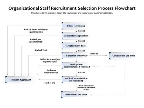 Organizational Staff Recruitment Selection Process Flowchart