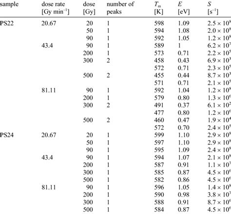 Parameters For Ps22 And Ps24 Diamond Films Calculated By The