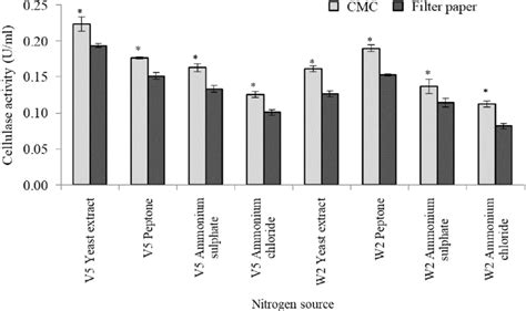 Effect Of Different Nitrogen Sources On The Cellulase Activity Of The