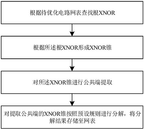 A Wide Xor Circuit Optimization Method Eureka Patsnap