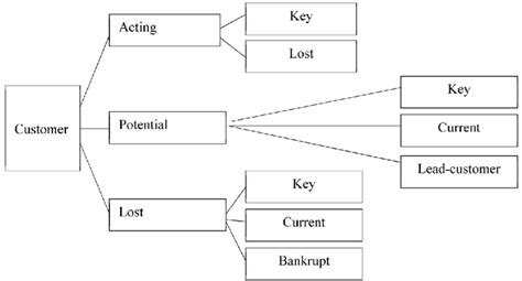 Customer Classification By Capacity Download Scientific Diagram