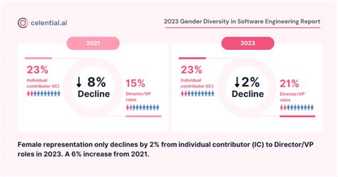 Women Created Software Engineering Yet They Only Represent Of The Workforce