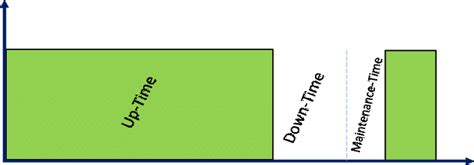 Operation Status Of System Availability Over Time Showing Mttf Mdt Download Scientific