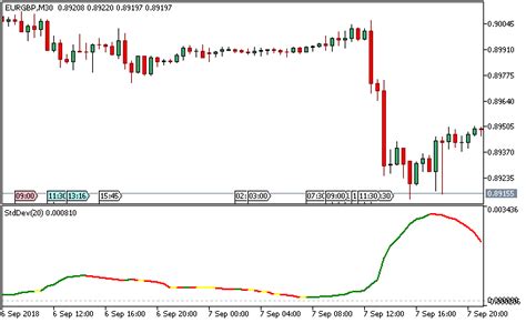 modified standard deviation signals metatrader 5 forex indicator