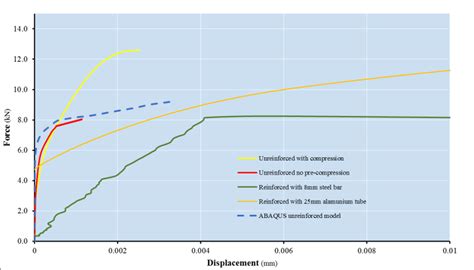 Typical Force V Displacement Plot For Four Types Of Triplets And An Fea