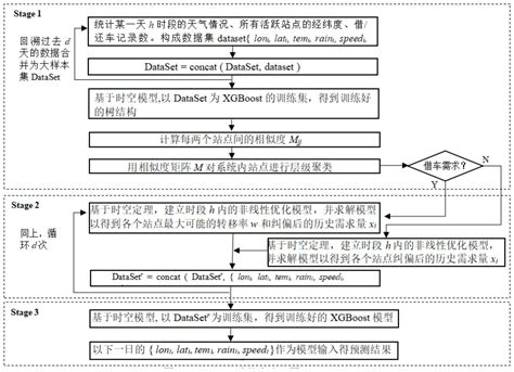 共享单车需求预测与投放调度方法