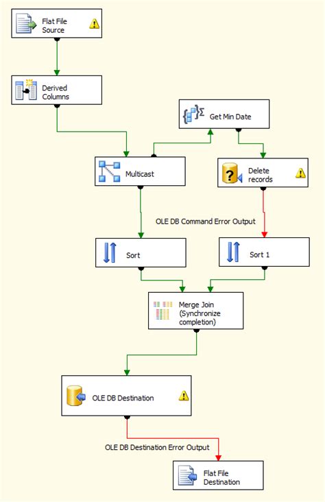 SSIS Package Runs For X Longer On One Server Stack Overflow
