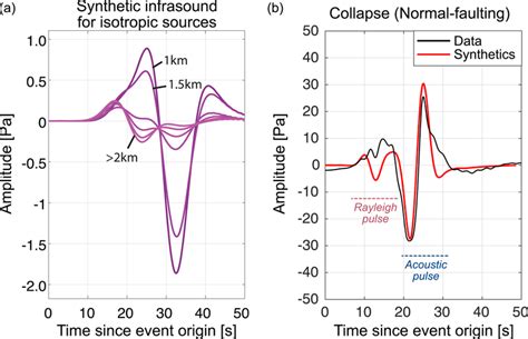 A Plot Shows The Comparison Of Synthetic Infrasound Generated At