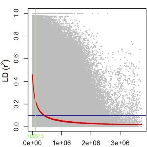 Quantile Quantile Qq Plot Showing Snp Markers With Their Observed