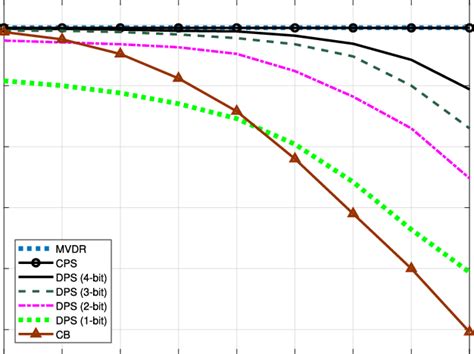 Average Output Sinr Performance Of Various Approaches In The Random Download Scientific Diagram