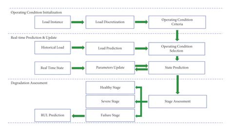 Flowchart Of Arima Capf Rul Prediction Framework Under Dynamic Download Scientific Diagram