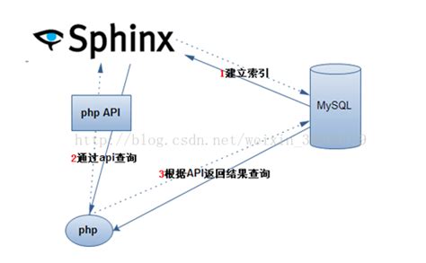 Windows下使用sphinx全文检索sphinx Window Python中文搜索 Csdn博客