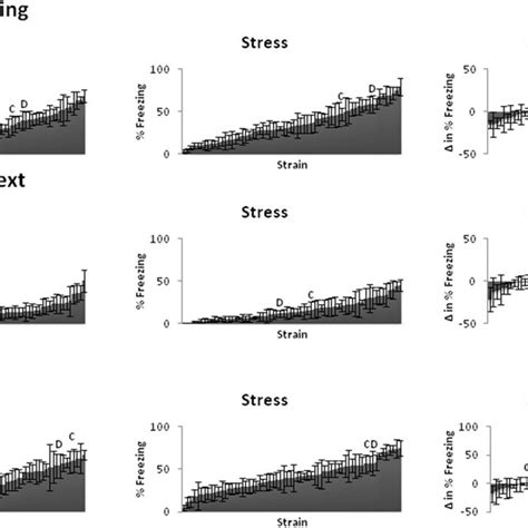 Behavioral Phenotypes Of Fear Conditioning Paradigm Mean ± S E M Download Scientific
