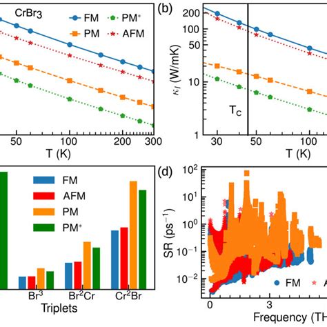 Calculated Lattice Thermal Conductivity As A Function Of Temperature