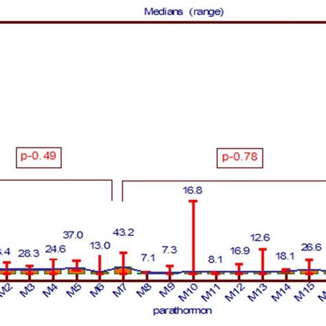Ipth Values Evolution During The 1 18 Months Postoperative Interval