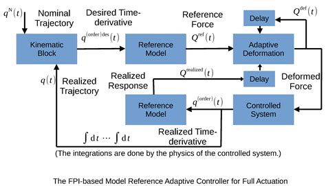 Tackling Modeling And Kinematic Inconsistencies By Fixed Point Iteration Based Adaptive Control