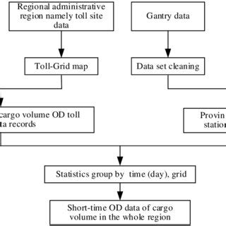 Data Preprocessing Flow Chart Download Scientific Diagram