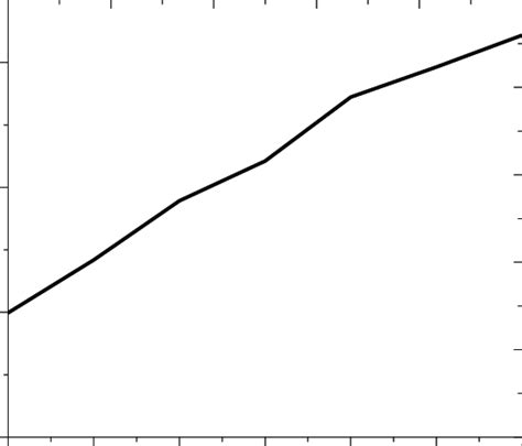 Electrostatic Fringing Field Force Versus Number Of Combdrive Pull Up Download Scientific