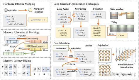 深度学习编译器综述the Deep Learning Compiler 知乎 深度学习编译器综述the Deep Learning Compiler 知乎