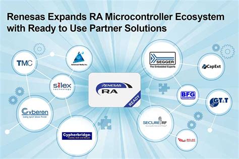 Renesas Electronics Expands RA Microcontroller Ecosystem With Ready To Use Partner Solutions