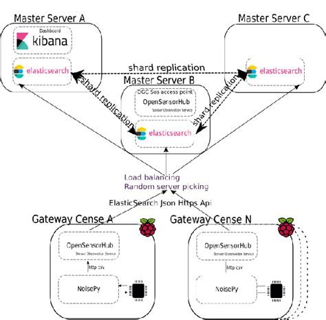 The Archiving Architecture Each Gateway Node Sends Data To A Randomly