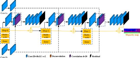 Figure 1 From End To End Learning Of Multi Scale Convolutional Neural Network For Stereo