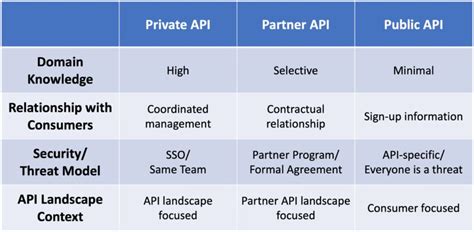 Erik Wilde On Linkedin Apidesign Api Zerotrust Security Risk