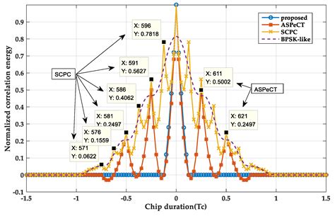 Unambiguous Acquisitiontracking Technique Based On Sub Correlation