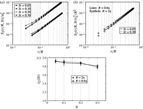 A The Second Order Longitudinal Structure Function S 2 As A Function Download Scientific