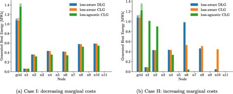 Total Scheduled Nodal Generation The Shaded Part Represents The