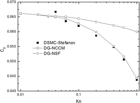 Normalized Drag Coefficient Versus Knudsen Number At Re 0 125