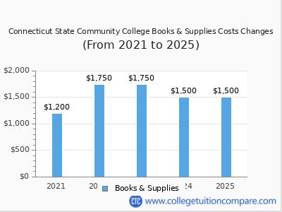 Connecticut State Cc Tuition And Fees Net Price