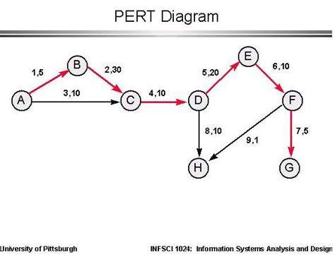 Critical Path Pert Diagram