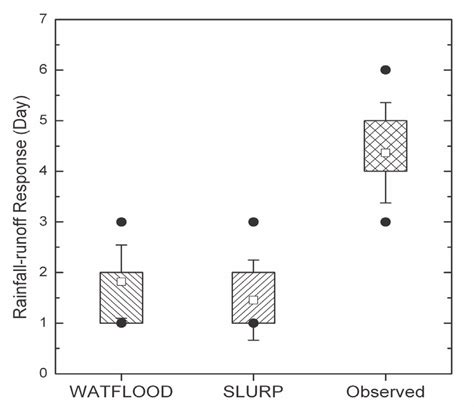 Rainfall Runoff Response Of High Intensity Rainfall Events In Observed