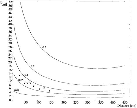 Average Location Error Obtained By Simulation Of A Two Microphone Pair