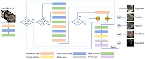 Minerals Free Full Text Deep Learning Based Automatic Mineral Grain Segmentation And Recognition