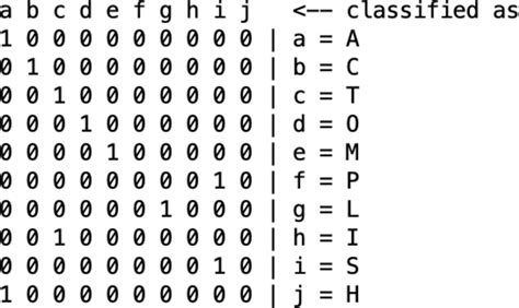 confusion matrix for the first test set with default parameters