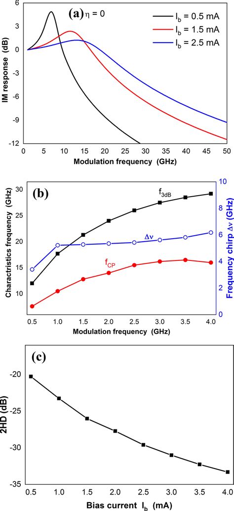 Modulation Characteristics Of The C Vcsel η 0 A Im Response When