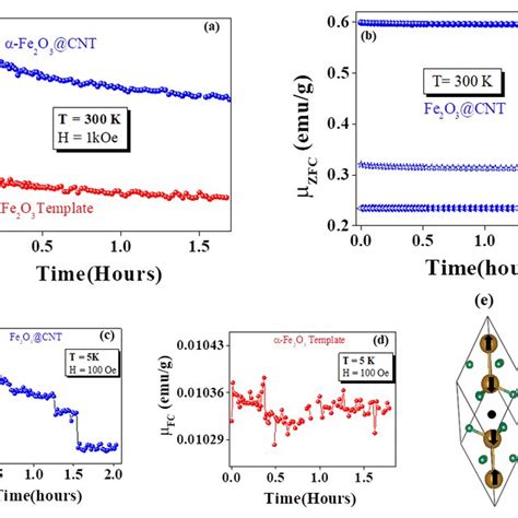 A Ftir Spectra Of Feacac 3 As Prepared Mesocrystalline α Fe 2 O 3