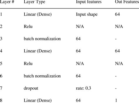 The List Of Hyperparameters Of The Dnn Model Download Scientific Diagram