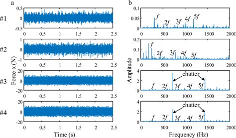 Measured Milling Force Signals In The Offline Experiment I A Temporal