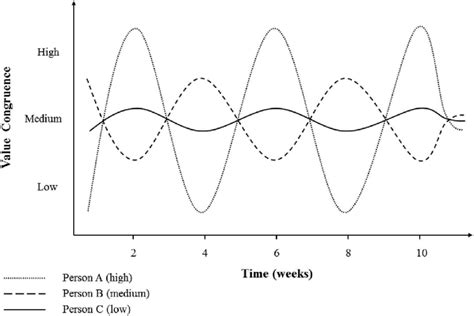 Variance In Value Congruence Experiences Download Scientific Diagram