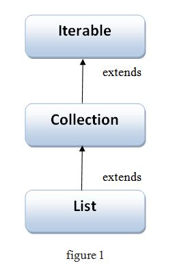 List Interface Tutorial In Java With Example Abhi Android